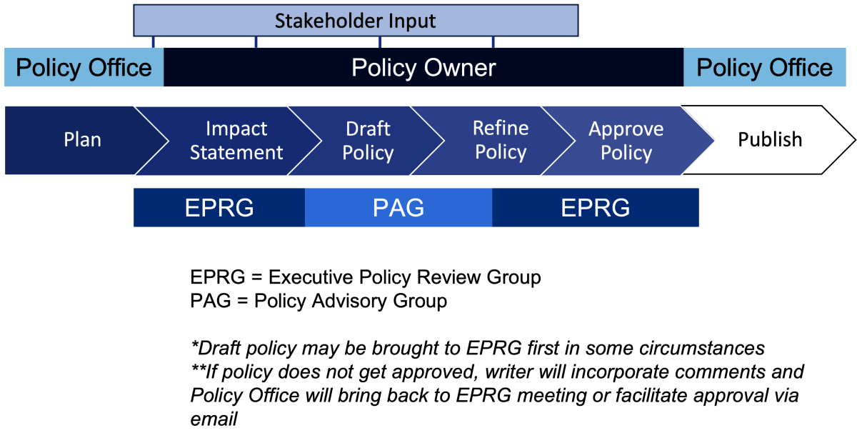 Update An Existing Policy Substantial Revisions University Policy update-an-existing-policy-substantial-revisions-university-policy